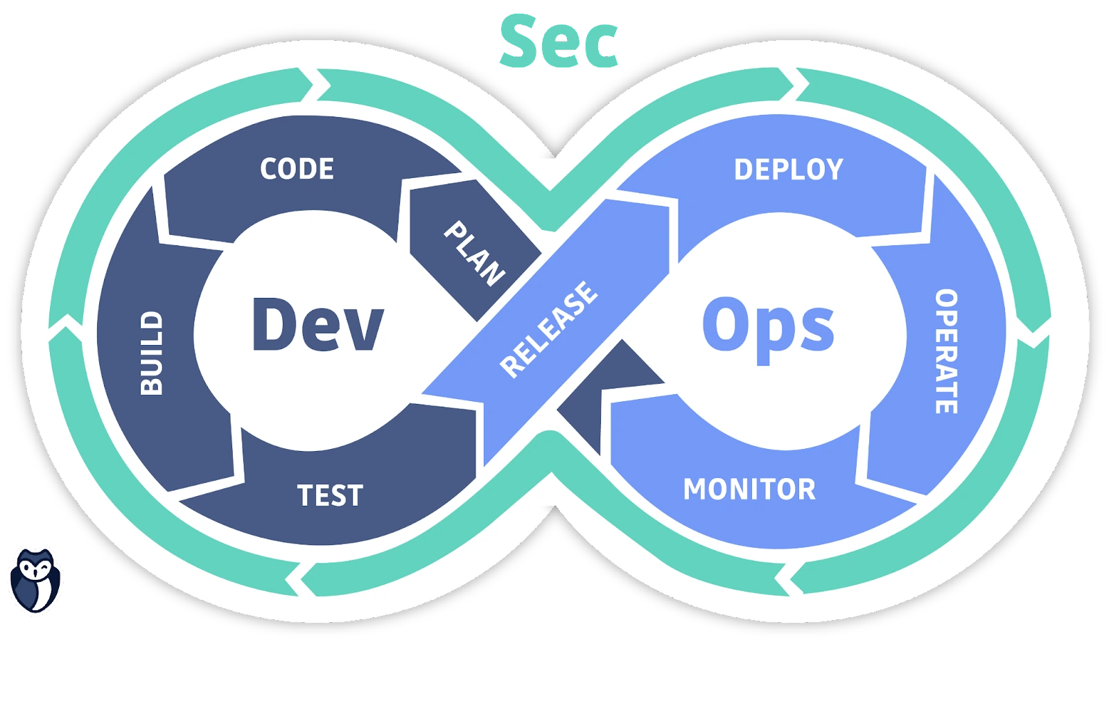 Secure Software Development (DevSecOps) - Adayptus Consulting Secure Software Development (DevSecOps) - Adayptus Consulting